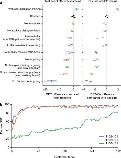 How does DeepMind AlphaFold2 work? | Personal blog of Boris Burkov